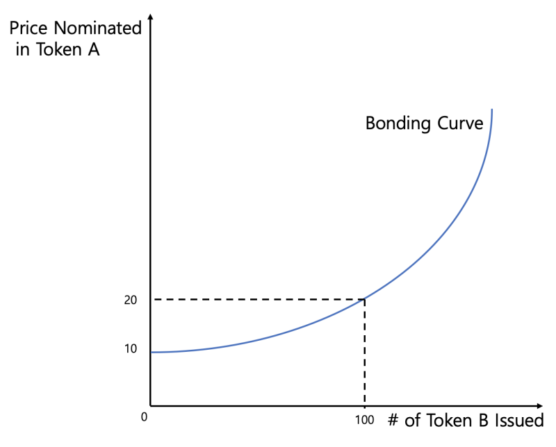 암호화폐 용어 – 본딩커브(Bonding Curve)란? IDO(Initial Defi Offering) 토큰 판매 가격 산정 ...
