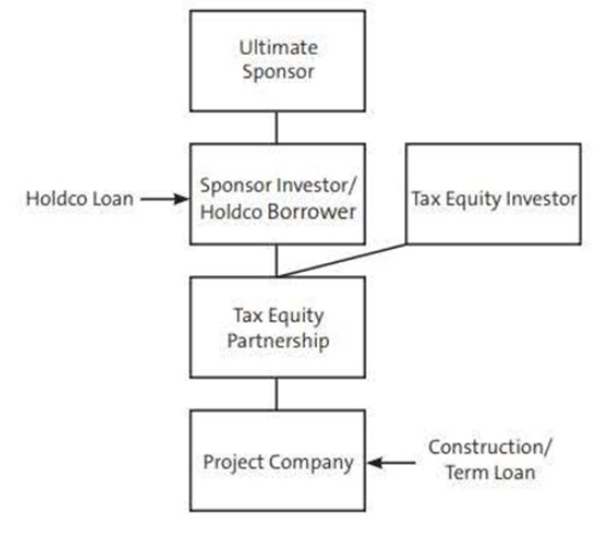 미국 신재생 Tax Equity Financing 5편 - what makes the investment structure so ...