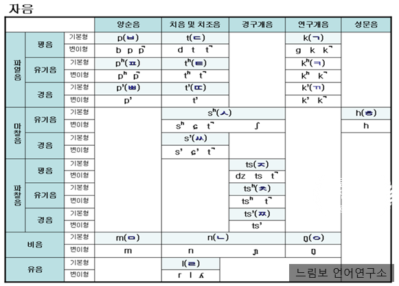 조음음운장애,IPA 전사기호 : 네이버 블로그