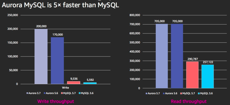 [AWS] RDS MySQL과 Aurora 데이터베이스의 비교 : 네이버 블로그