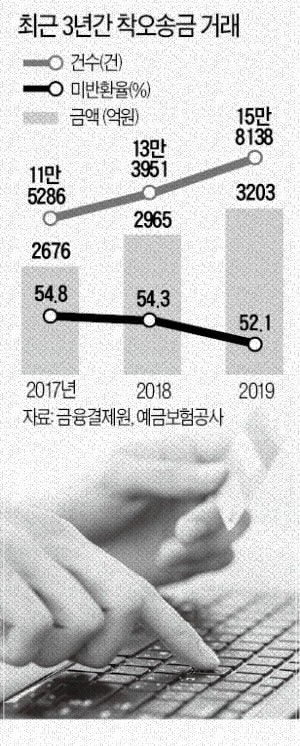 착오송금 돈을 계좌에 잘못 이체했을때 반환 가능할까 네이버 블로그