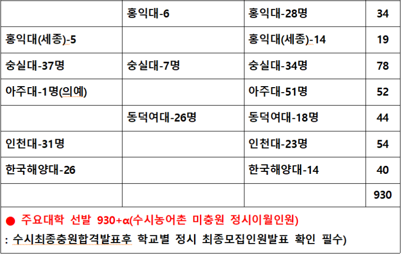 2021 정시 농어촌학생 전형 컨설팅 예약 신청 접수 네이버 블로그