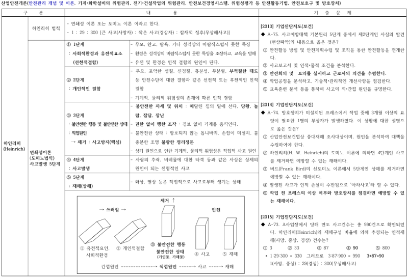 기업진단지도 보건분야 기출문제 해설산업안전개론 안전관리 개념 및 이론 2021년 제11회 산업안전보건지도사 시험대비