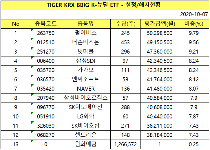 KRX BBIG K-뉴딜 ETF 미래에셋 Tiger로 출시 : 네이버 블로그