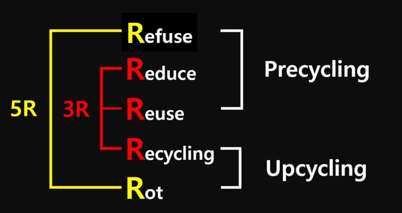 '3R'과 '5R'이 무슨 말일까요? : 네이버 블로그