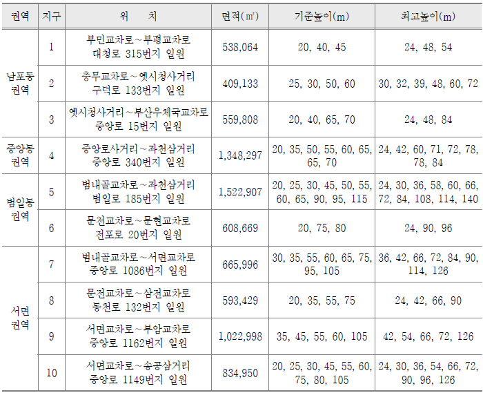 부산시 가로구역별 건축물 최고높이 운용지침 네이버 블로그