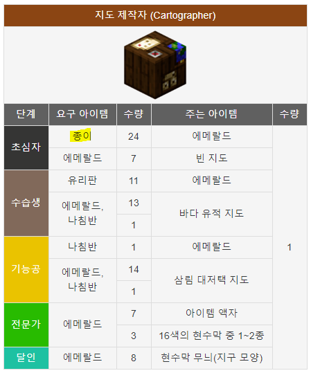 마인크래프트 주민 공략 직업 거래품 네이버 블로그