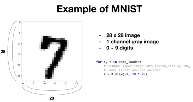[PyTorch] MNIST classification with torchvision : 네이버 블로그