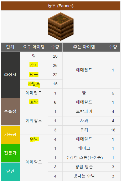 마인크래프트 주민 공략 직업 거래품 네이버 블로그