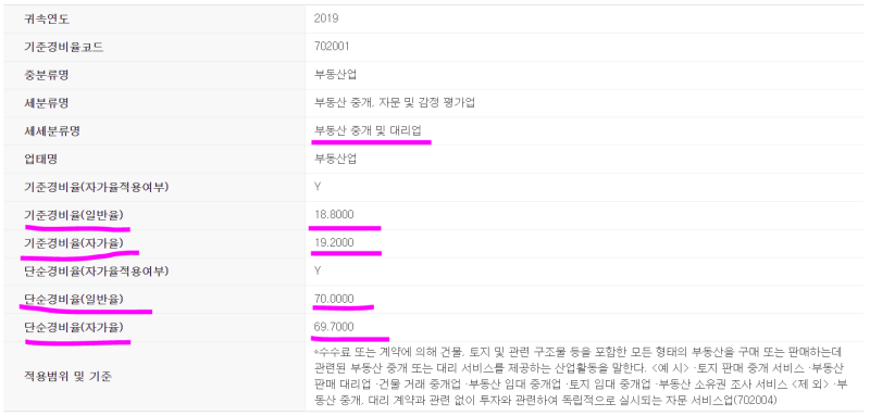 기준경비율 단순경비율 적용대상자 소득세법 시행령 제143조 네이버 블로그