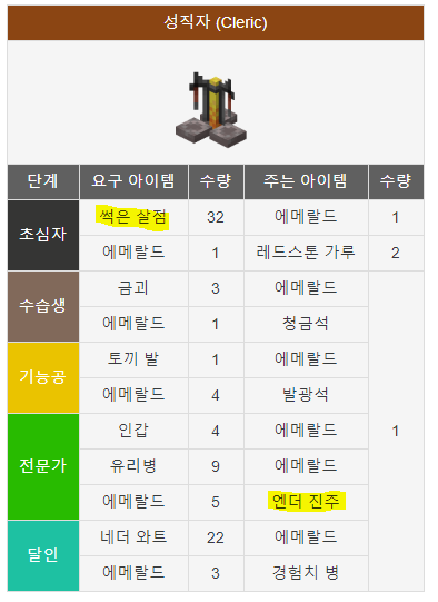 마인크래프트 주민 공략 직업 거래품 네이버 블로그