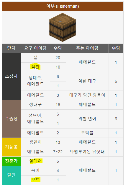 마인크래프트 주민 공략 직업 거래품 네이버 블로그