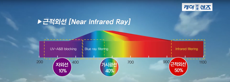 편안하고 깨끗한 시야의 근적외선 차단 안경렌즈 네이버 블로그