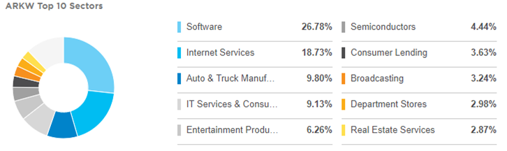 [미국 ETF 추천] ARKK, ARKW 분석 및 QQQ와 수익률 비교 : 네이버 블로그