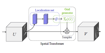 Spatial Transformer Networks : 네이버 블로그