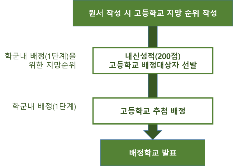 부천학군 구역별 중고등학교 현황 및 고등학교 학생 배정방법 안내경기도 네이버 블로그