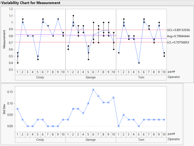 Variability Chart(변동성 차트)와 이분산검정(Heterogeneity of Variance Test) : 네이버 블로그