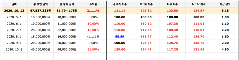 내 주식 수익률과 시장 수익률 비교하는 법 주식 수익률 계산기 네이버 블로그