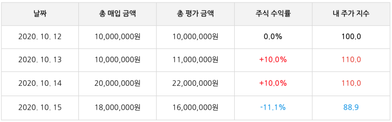 내 주식 수익률과 시장 수익률 비교하는 법 주식 수익률 계산기 네이버 블로그