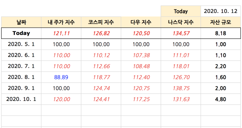 내 주식 수익률과 시장 수익률 비교하는 법 주식 수익률 계산기 네이버 블로그