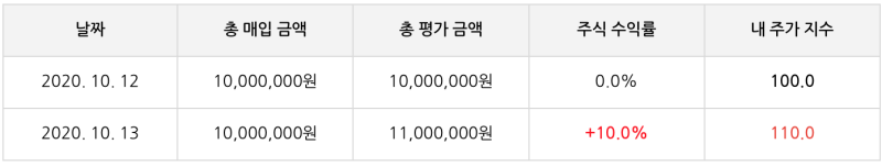 내 주식 수익률과 시장 수익률 비교하는 법 주식 수익률 계산기 네이버 블로그