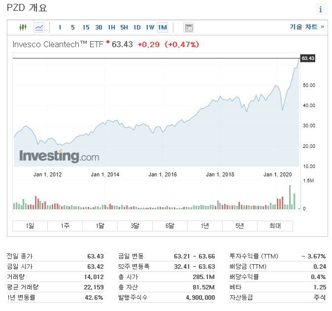 신재생(친환경)에너지 ETF : QCLN, ICLN, PBD, PZD, TAN .etc : 네이버 블로그