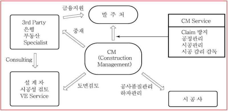 CM at Risk에서의 GMP, OCM, XCM, ACM : 네이버 블로그