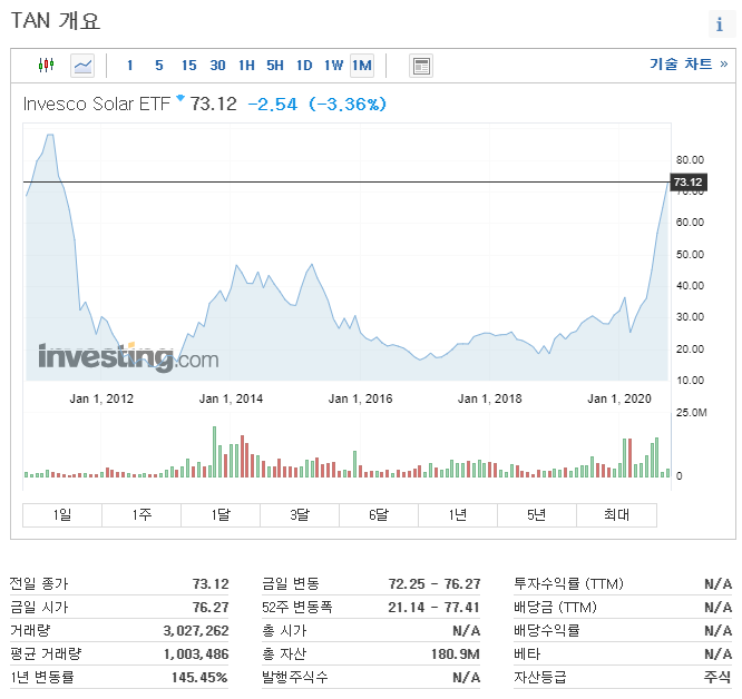 신재생(친환경)에너지 ETF : QCLN, ICLN, PBD, PZD, TAN .etc : 네이버 블로그