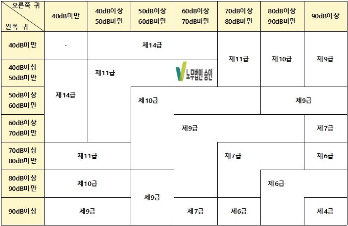 소음성난청 산업재해등급과 산재신청방법 네이버 블로그