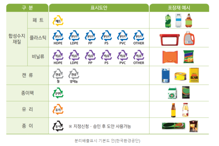 헷갈리는 재활용 분리수거 방법 종이류 네이버 블로그