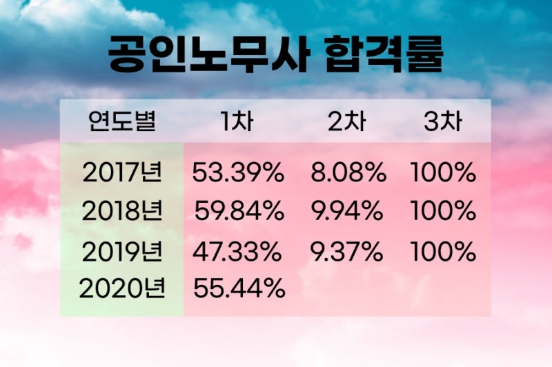 여자전문직종류 공인노무사 연봉 순위는 2021ver 네이버 블로그