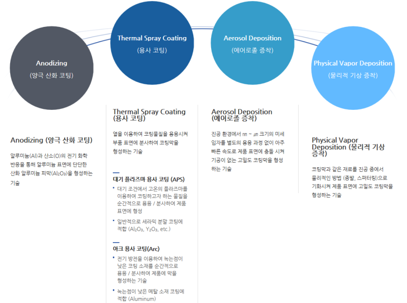 최상의 솔루션을 제공하는 반도체 세정 코팅 전문기업 / 코미코(KoMiCo) : 네이버 블로그