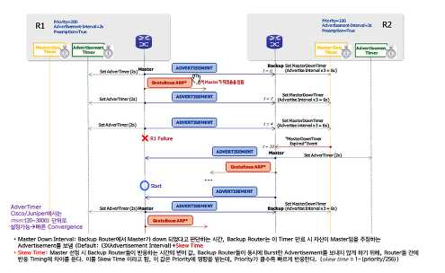 VRRP (Virtual Router Redundancy Protocol) : 네이버 블로그