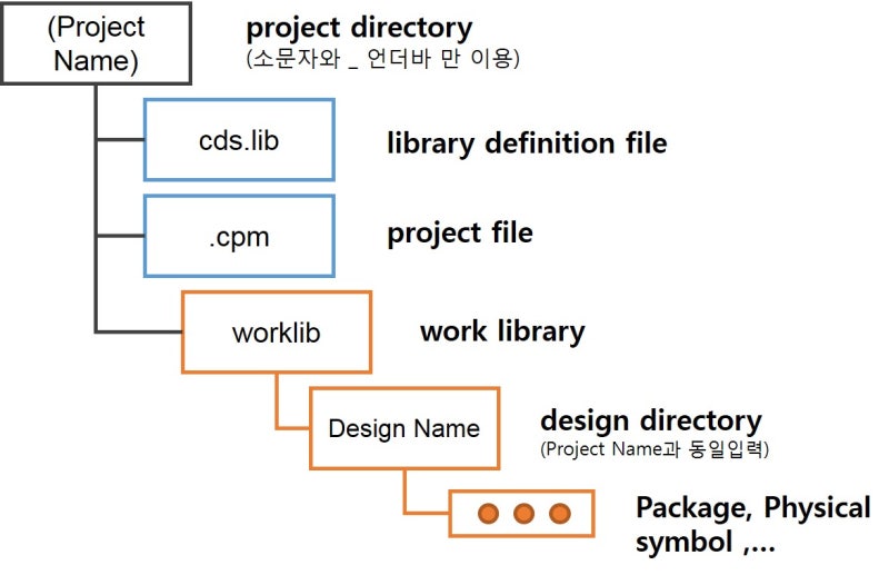 Design Entry HDL 1.프로젝트 구성 : 네이버 블로그