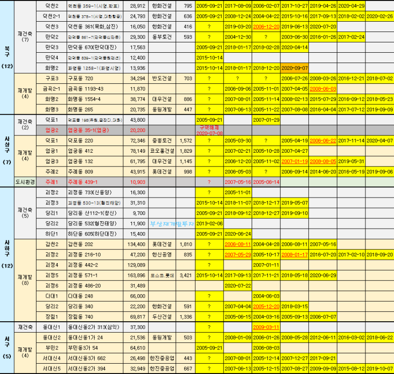 2020년 9월 부산 정비사업재개발·재건축 추진현황 네이버 블로그