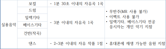 아현산업정보학교 실용음악과 아현 실용음악 모집요강 확인하세요 3학년 과정 네이버 블로그