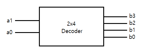 [Digital System] 2x4 Decoder(디코더) : 네이버 블로그