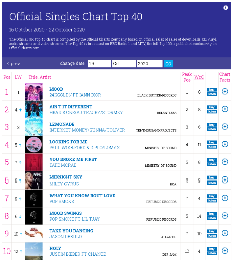 The Official UK Top 40 Singles Chart (16.10.2020) - 토랭이 : 네이버 블로그