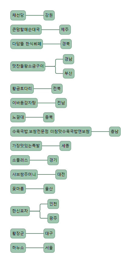 한식 프랜차이즈 매출 순위 회고 2018 네이버 블로그