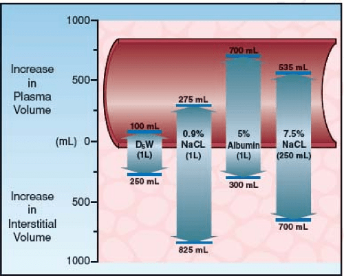 [간호사 입문: Colloid(교질액)] Colloid(Albumin,Hetastarch, Dextrans) : 네이버 블로그
