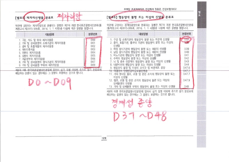 위장관기질종양gist 일반암 네이버 블로그