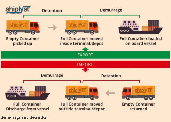 [업무기초] DEMURRAGE/DETENTION/STORAGE : 네이버 블로그