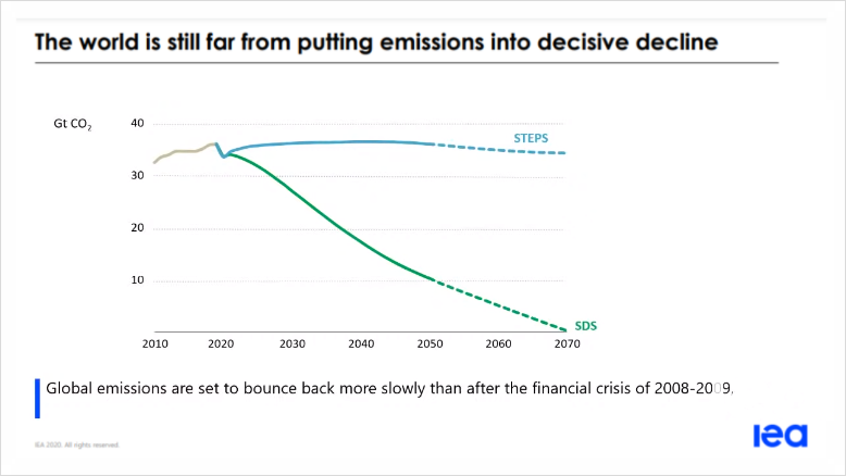 [ 국제에너지기구, IEA ] 세계 에너지 전망 2020 발표자료, World Energy Outlook 2020 (WEO ...