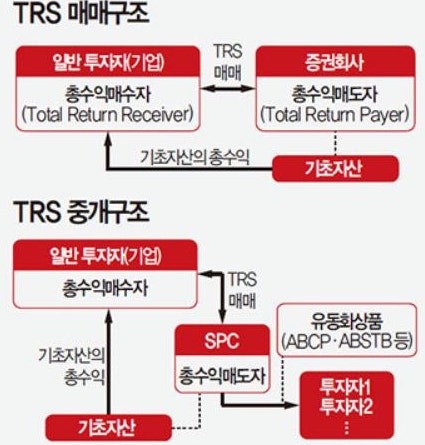 TRS (Total Return Swap) 총수익 스왑 : 네이버 블로그