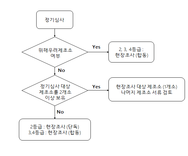 국내 의료기기 GMP (KGMP) 관련 기본 내용 정리 : 네이버 블로그