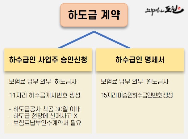하수급 승인 Vs 미승인의 차이는 사업장관리번호 알기 2 네이버 블로그