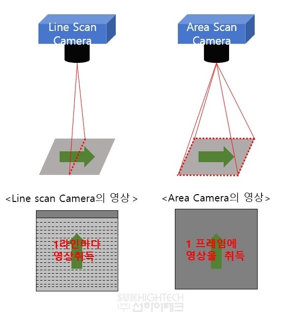 Line Scan Camera의 Line Rate 설정법 : 네이버 블로그