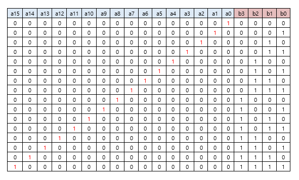 [Digital System] 8x3인코더로 16x4 인코더 설계하기 : 네이버 블로그