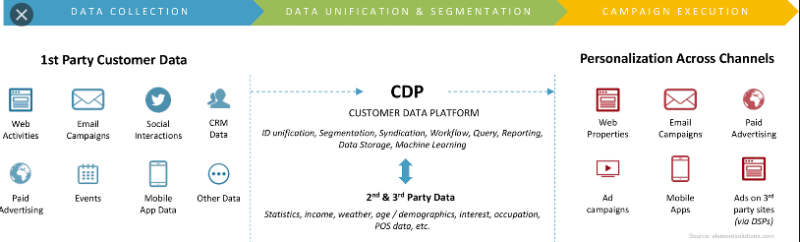 ♥ CDP (고객 데이터 플랫폼) : 네이버 블로그