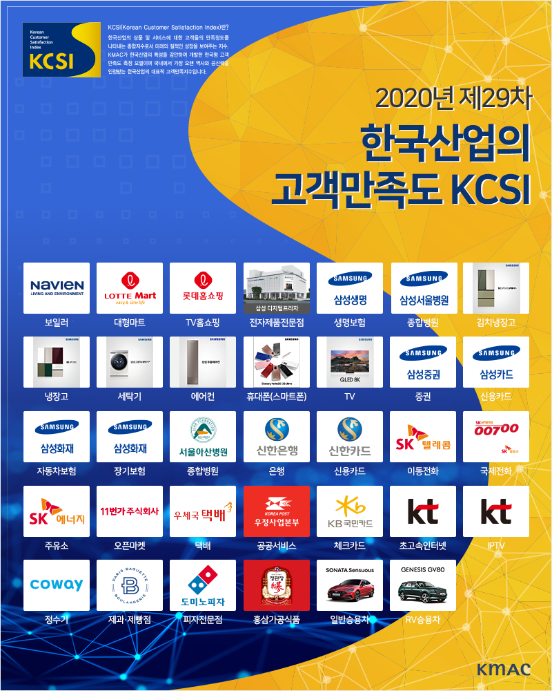 2020 한국산업의 고객만족도(KCSI) 1위 기업 : 네이버 블로그